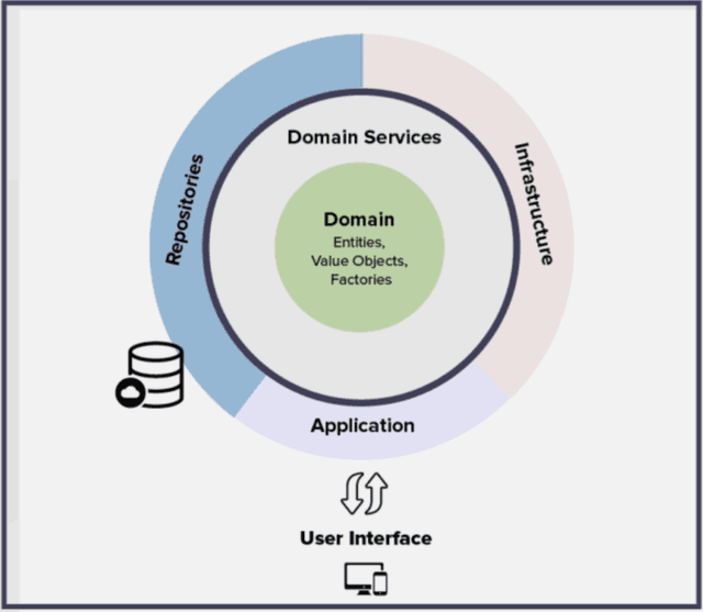 Hexagonal Architecture & Domain-Driven Design: Building Scalable and ...